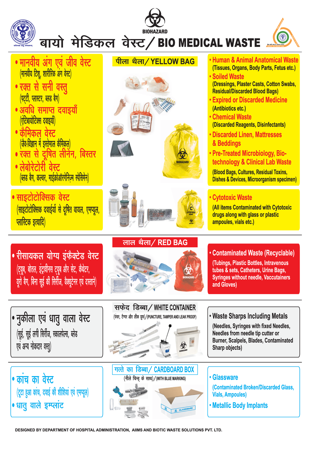 Bio Medical Waste poster - Bachelor in nursing - Studocu