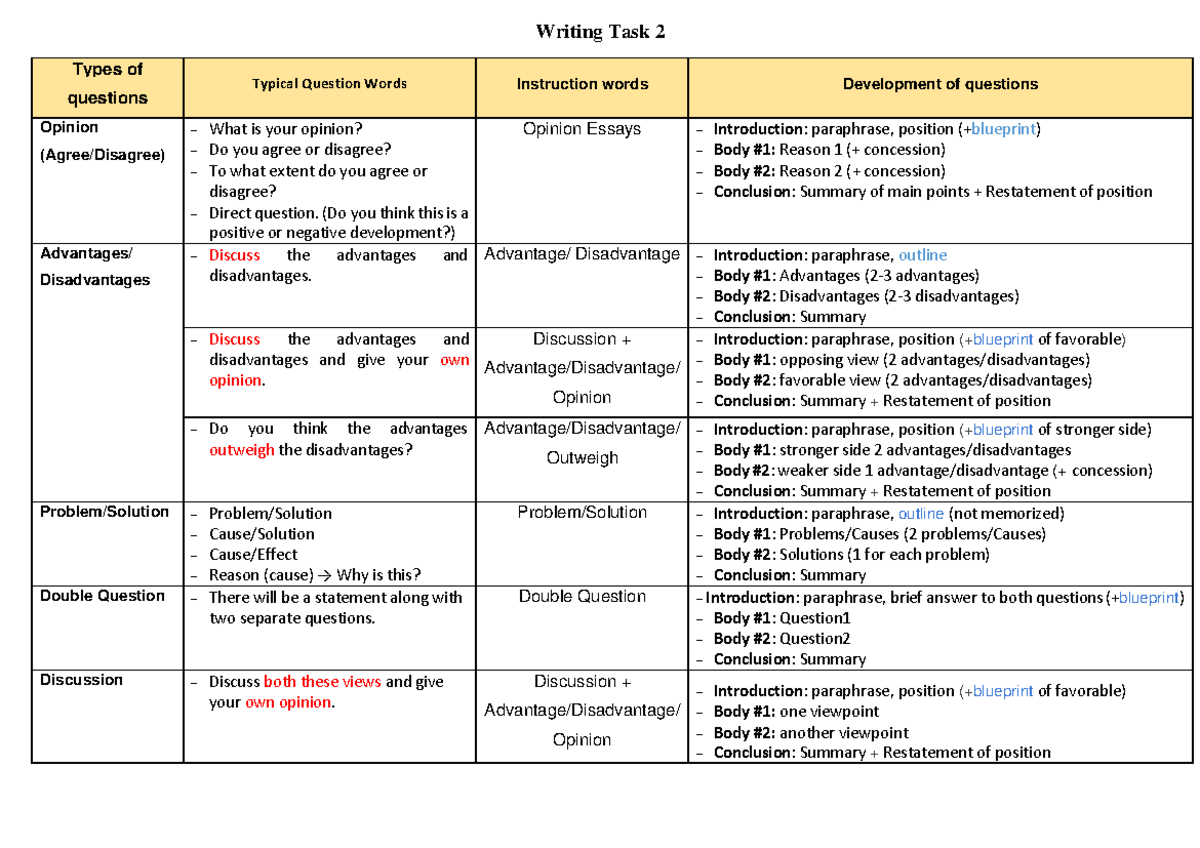 Breakdown of Questions - updated - Writing Task 2 Types of questions ...
