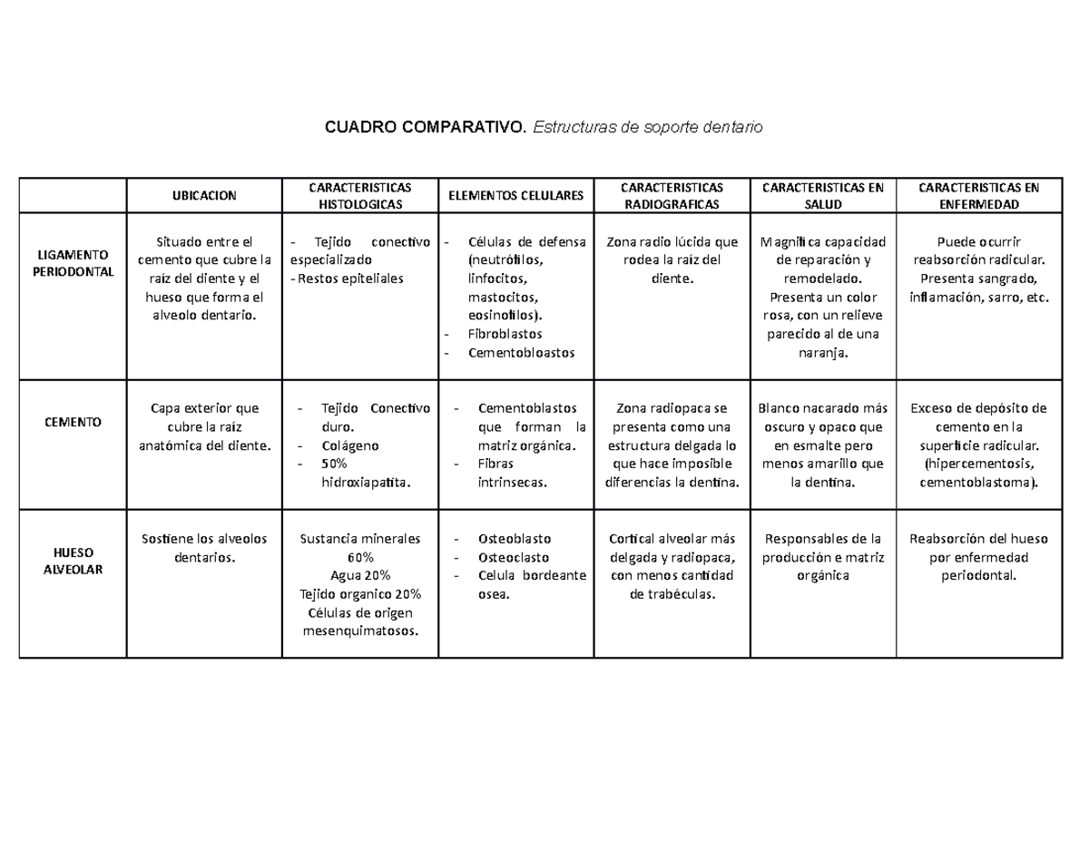 Cuadro comparativo-Estructuras de soporte dentario - CUADRO COMPARATIVO ... Cuadro comparativo-Estructuras de soporte dentario - CUADRO COMPARATIVO ...