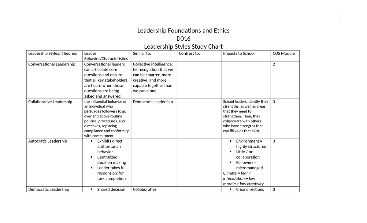 1) D016 - study chart - Leadership Foundations and Ethics D Leadership ...