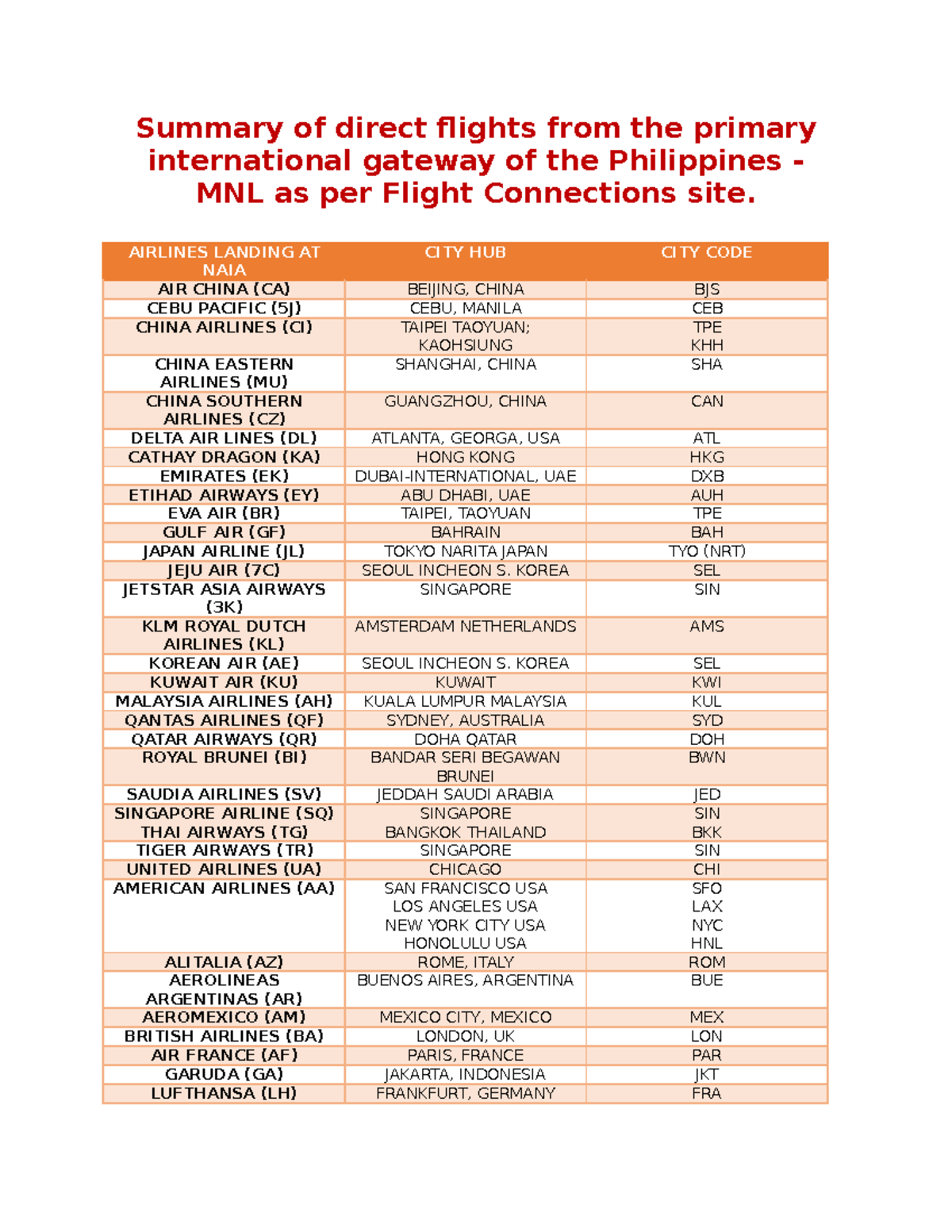 Summary of direct flights from the primary international gateway of the ...