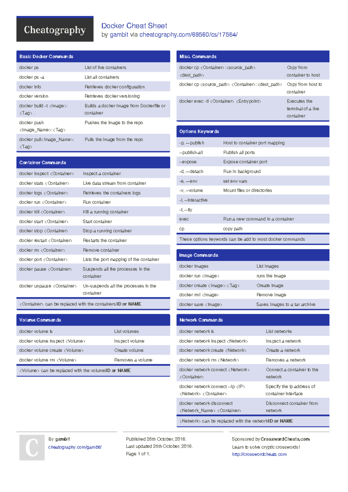 Gambit docker - Docker Cheat Sheet by gambit via cheatography/69560/cs ...