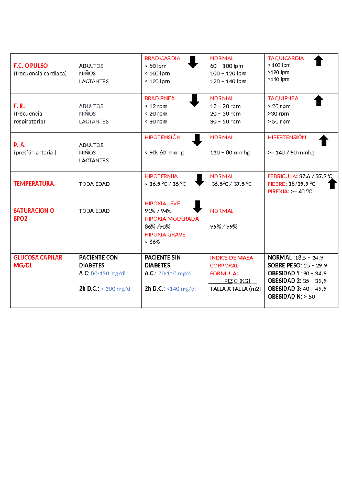 Tabla Valores Signos Vitales Completo - F. O PULSO (frecuencia cardiaca ...