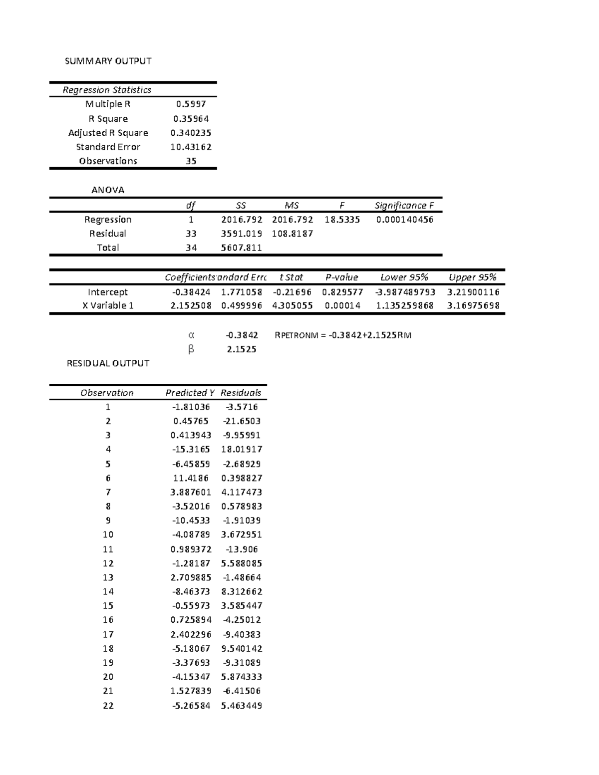 MISC S3 - graph - SUMMARY OUTPUT ANOVA RESIDUAL OUTPUT - Multiple R 0 ...