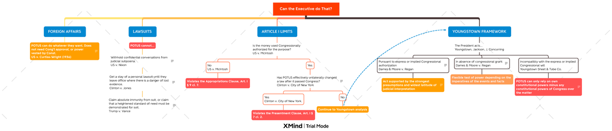 Con Law - Executive Powers Flowchart - Can the Executive do That? FOREIGN AFFAIRS POTUS can do ...