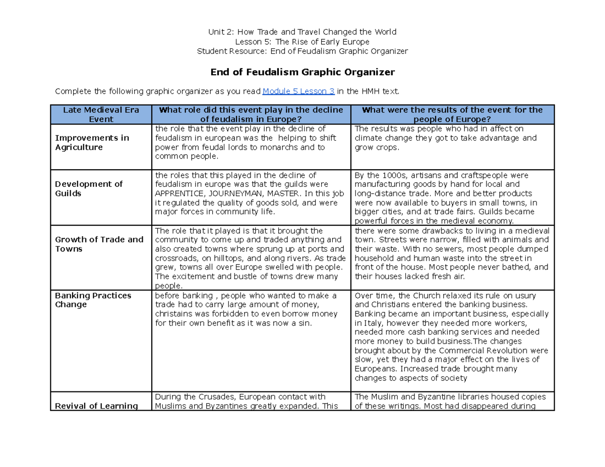 Copy of U2L5 End of Feudalism Graphic Organizer - Unit 2: How Trade and ...