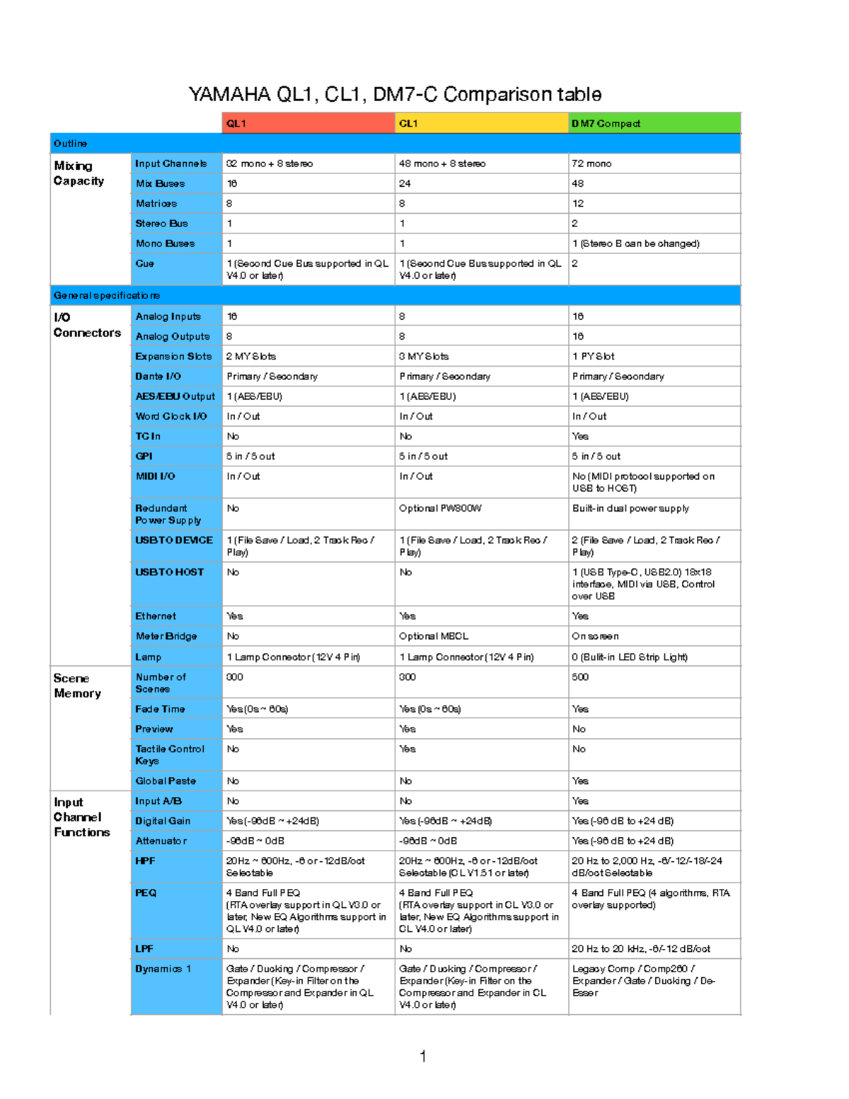 Yamaha QL1, CL1, DM7-C Comparison Table - YAMAHA QL1, CL1, DM7-C ...
