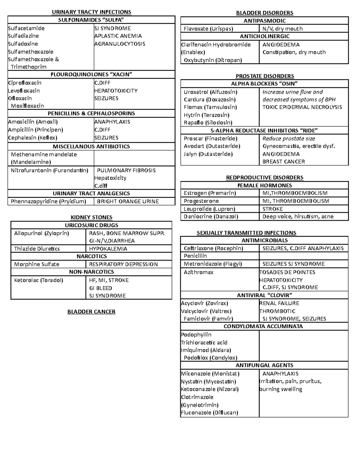 Copy of GU, ONCO, STI MEDS - URINARY TRACTY INFECTIONS SULFONAMIDES ...