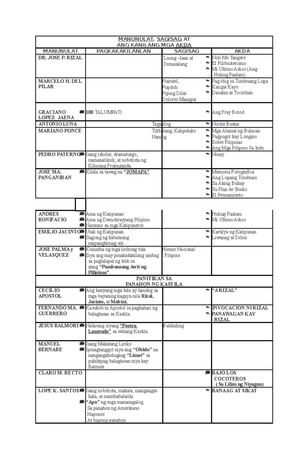 Filipino Manunulat - MANUNULAT, SAGISAG AT ANG KANILANG MGA AKDA ...
