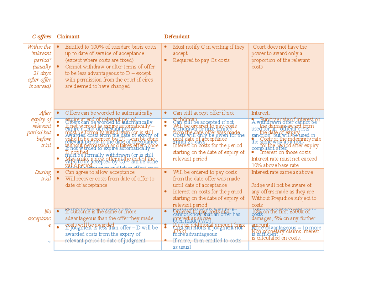 Part 36 offers summary notes - D Offers Defendant Claimant Within the ...