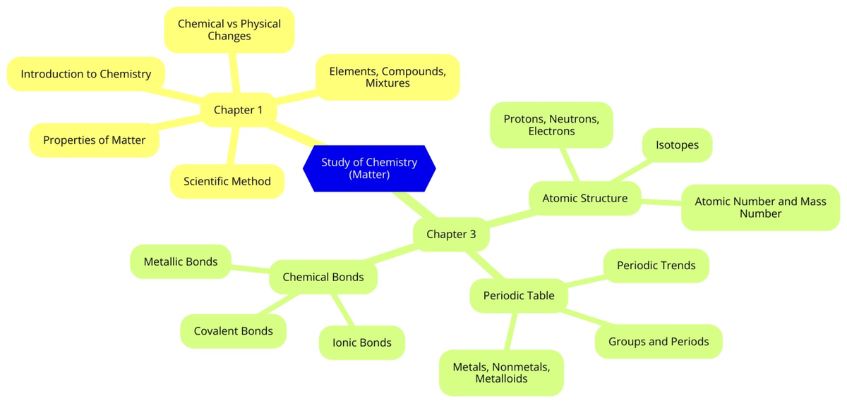 Concept Mapping Chapter 1 and 3 - Chemical vs Physical Changes ...