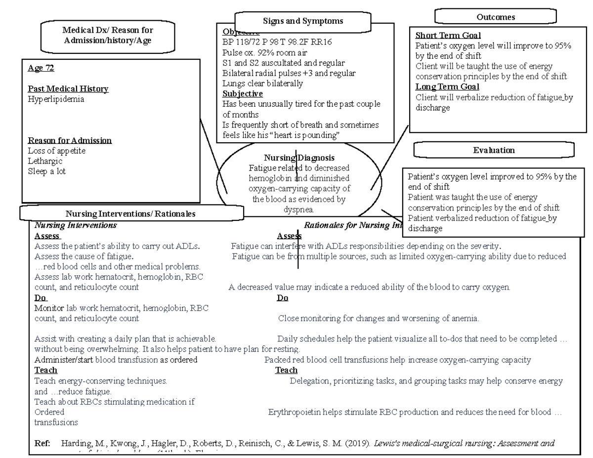 Anemia concept map - Nursing Diagnosis Fatigue related to decreased ...