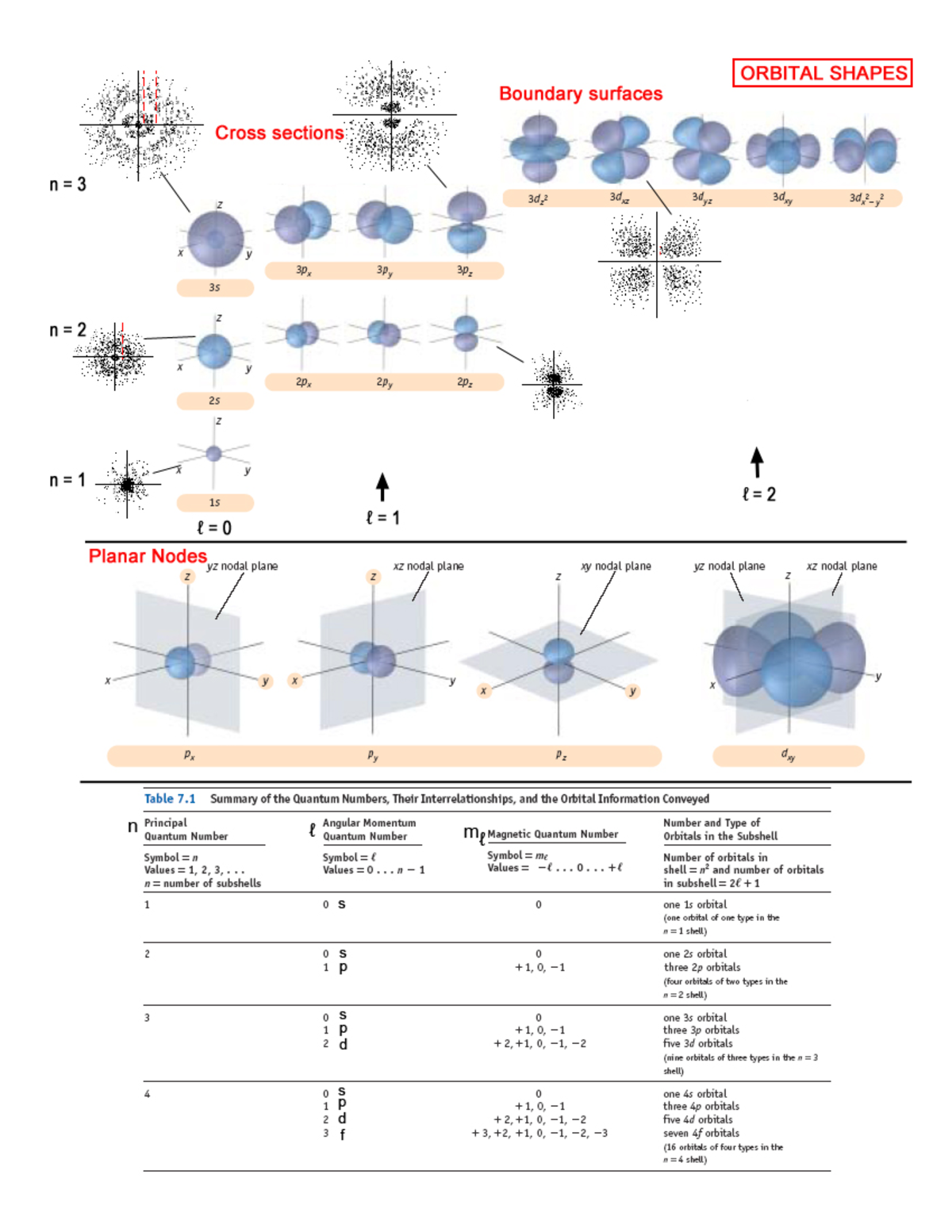 Ch 6 - orbitals Quantum numbers - Handout - Chem 003L - Studocu