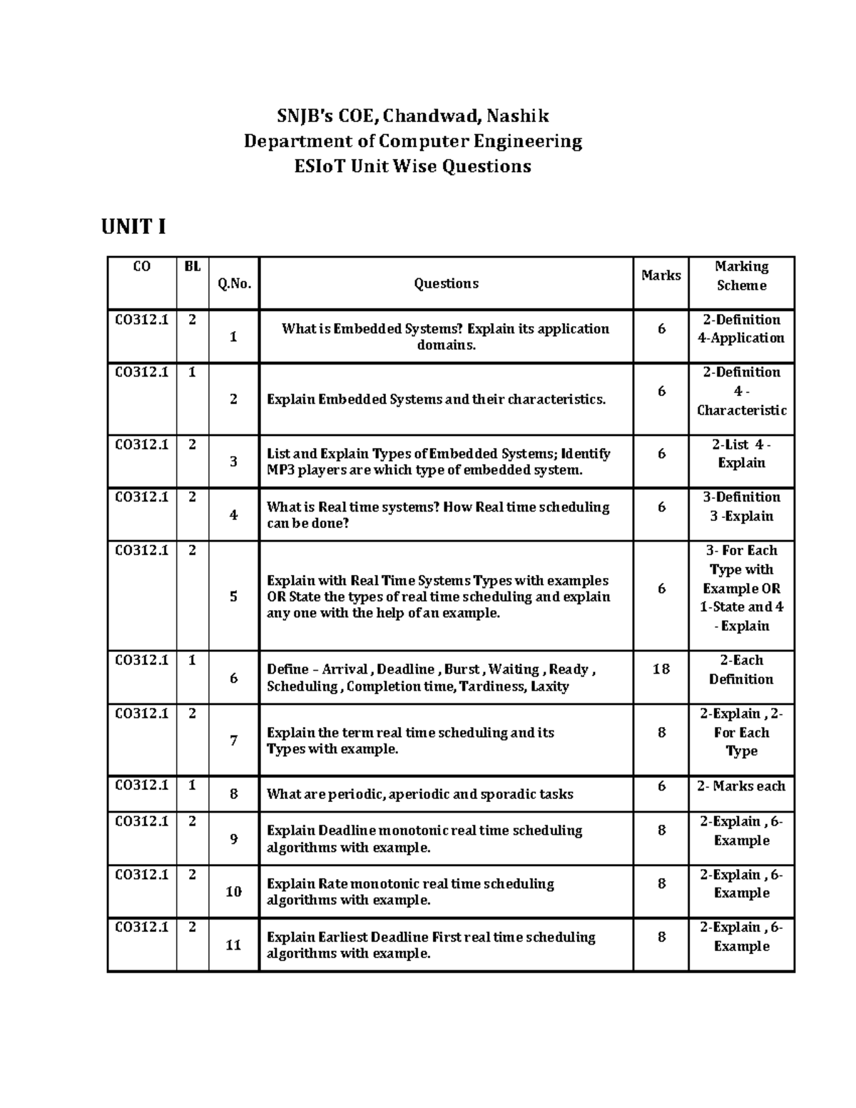 Unitwisequestions - adfasd - SNJB's COE, Chandwad, Nashik Department of ...