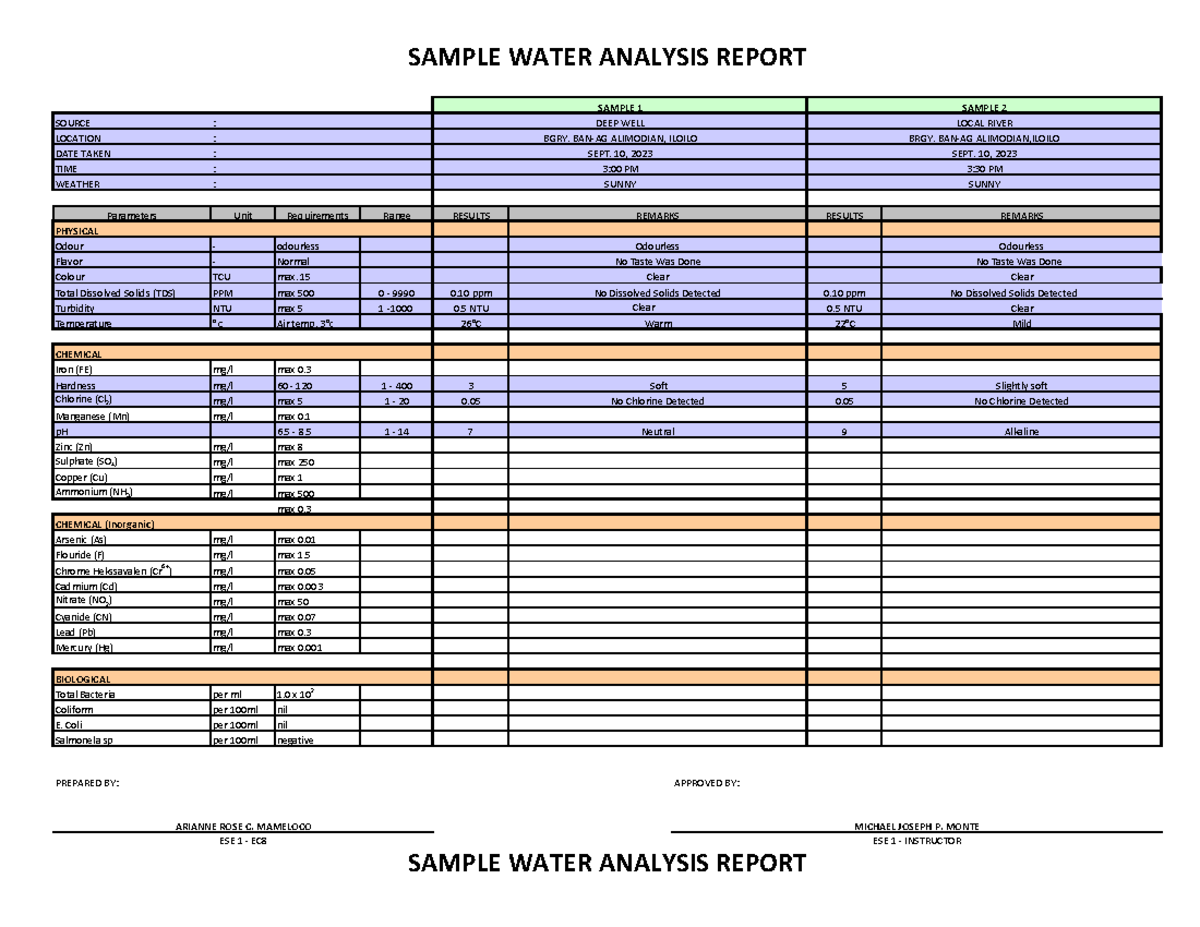 Water-sample-report Mameloco, AR BSCE3-EC8 - SAMPLE WATER ANALYSIS ...