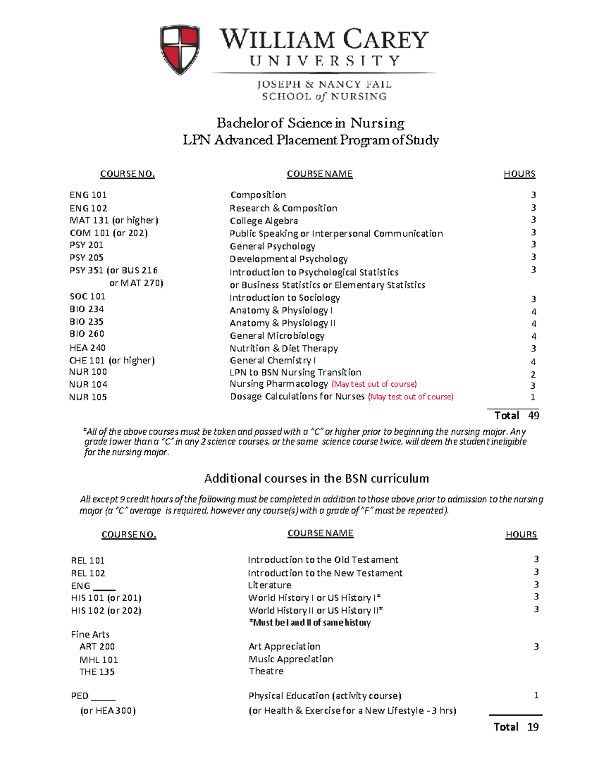 LPN AP POS 5 - m,khl - Bachelor of Science in Nursing LPN Advanced ...