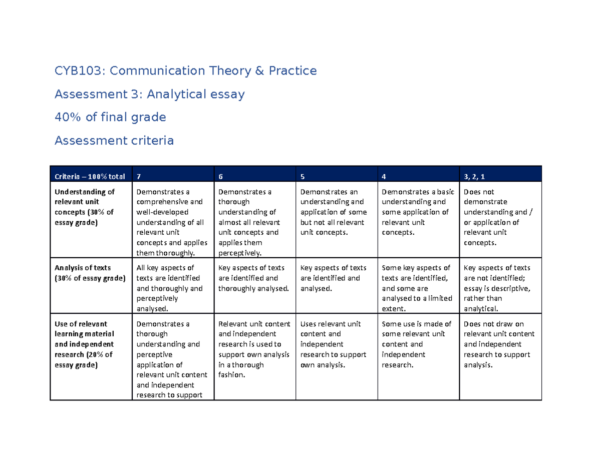 CYB103 A3 rubric-1 - A3 Rubic Sheet - CYB103: Communication Theory ...