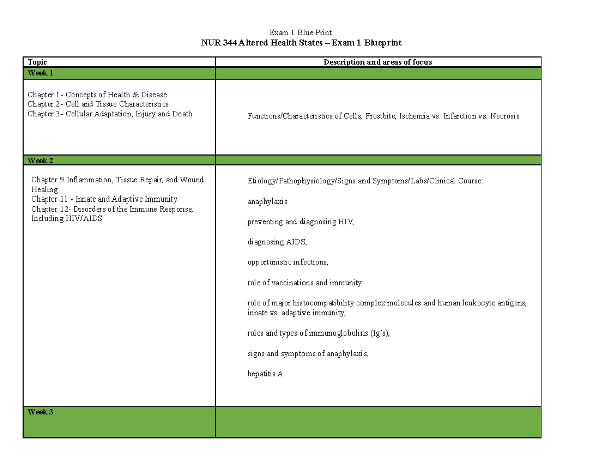 Exam 1 Blueprint - Blue print - NUR 766 - Studocu