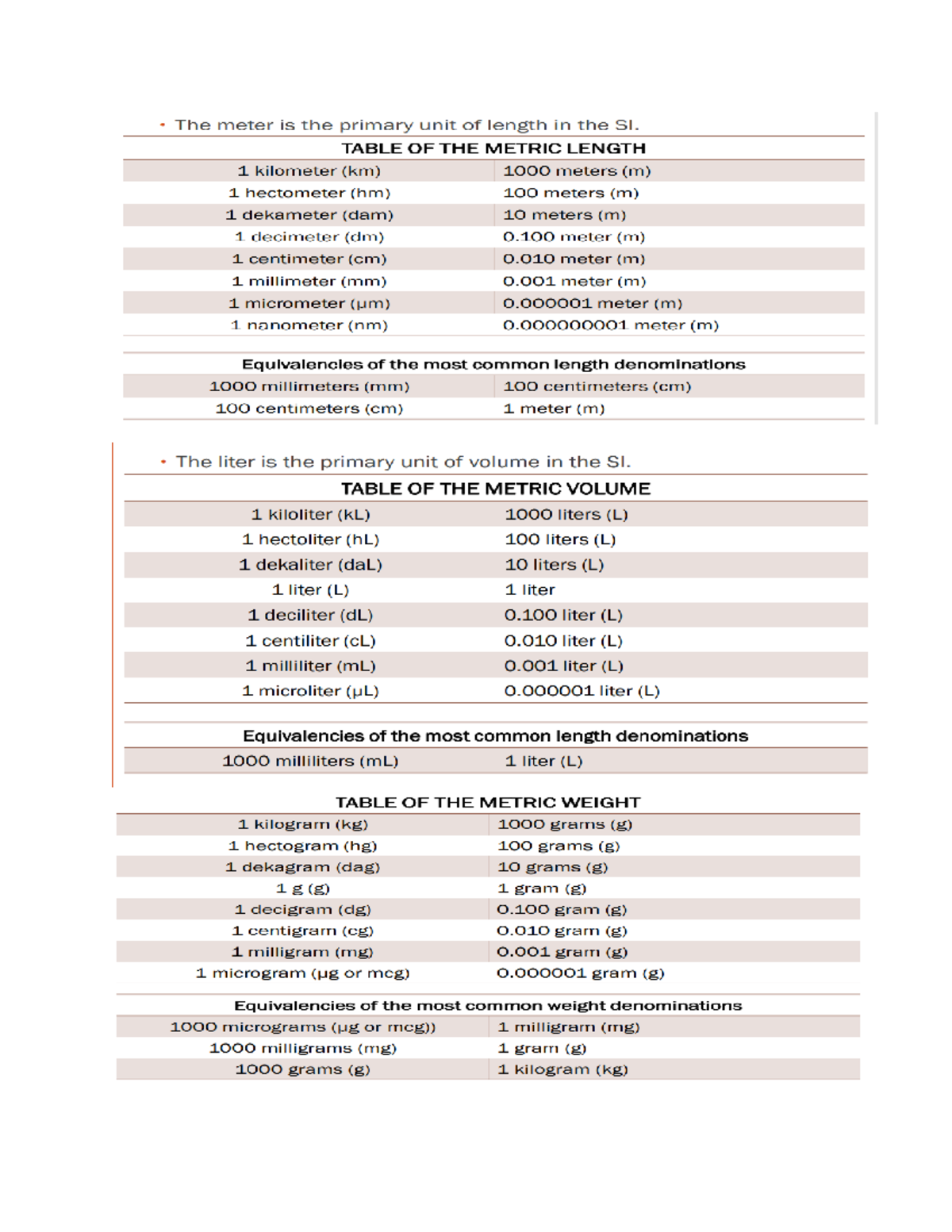 Metric system (chem) - Summary Medical Laboratory Science - Studocu