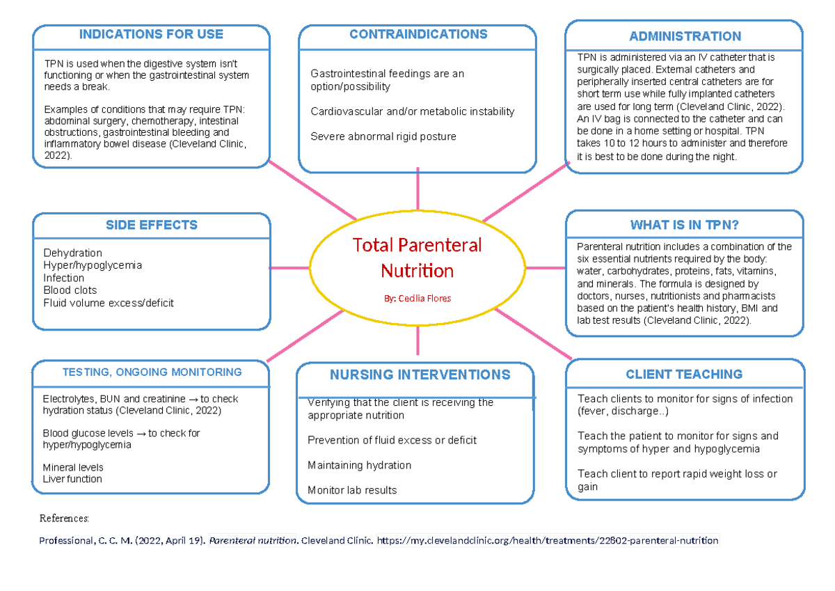 Total Parenteral Nutrition (TPN) Concept Map - TPN is used when the ...