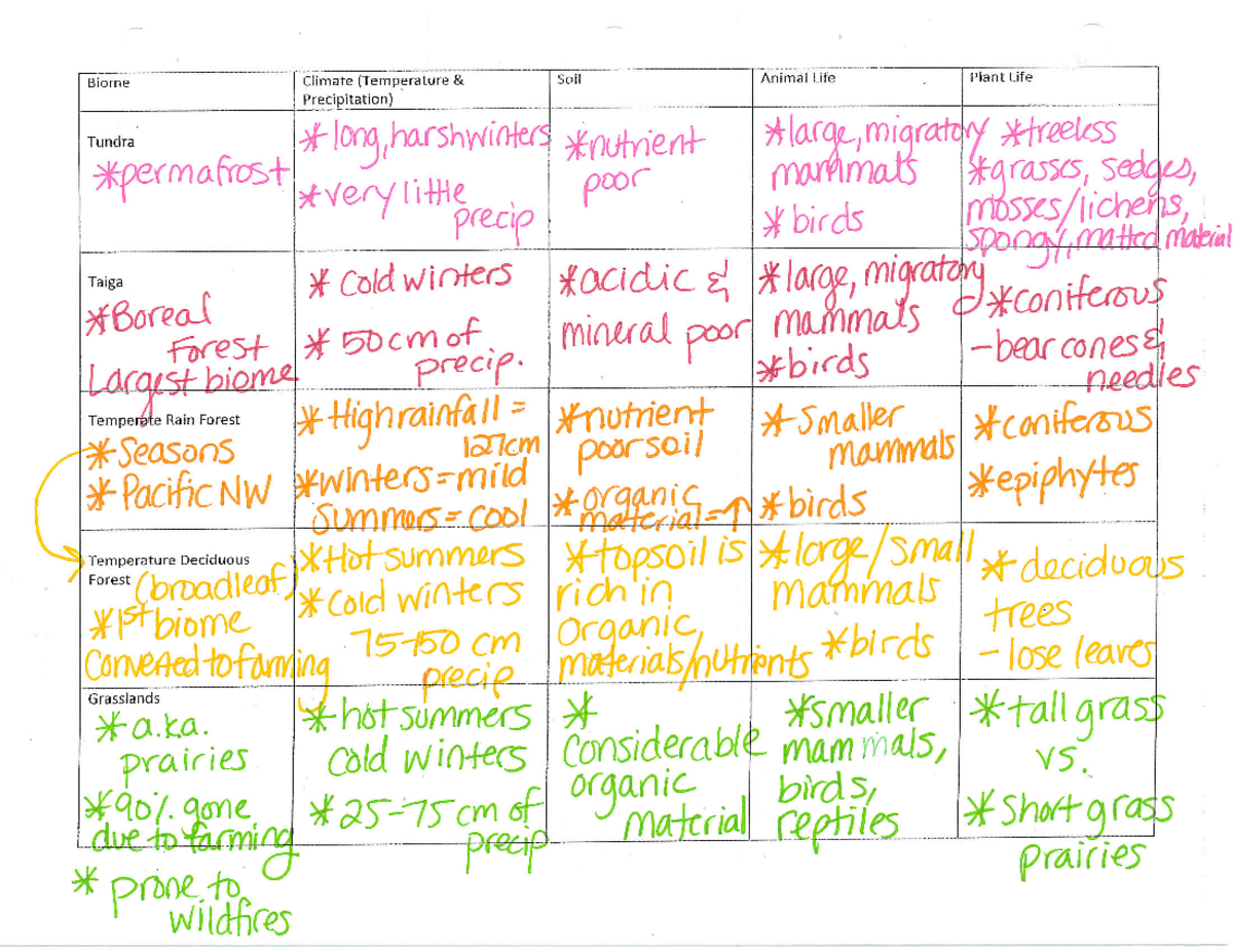 Biome graphic organizer key-page 1 - Biome Climate (Temperature Soil ...
