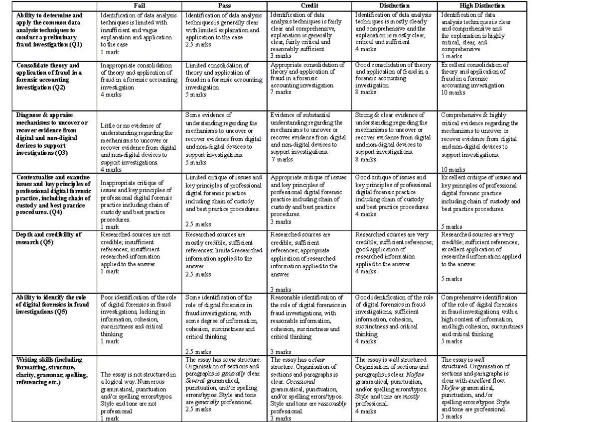 Critical Essay Rubric - mq cw - Fail Pass Credit Distinction High ...