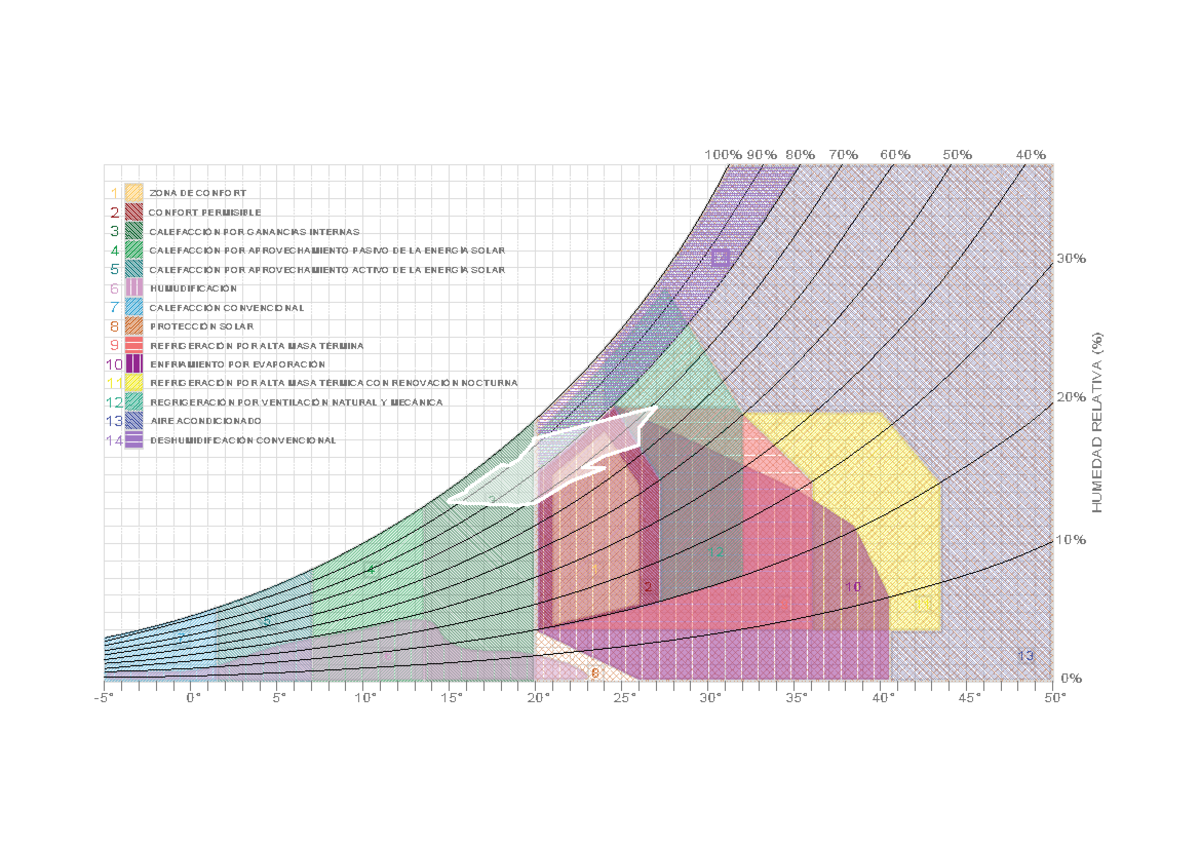 Gráfica DE Givoni (1)- Anual - ZONA DE CONFORT CONFORT PERMISIBLE ...
