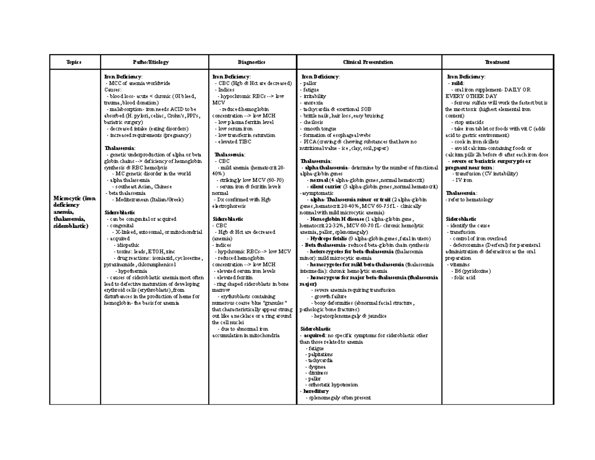 Hematology I - PANCE format disease matrix - Topics Patho/Etiology ...