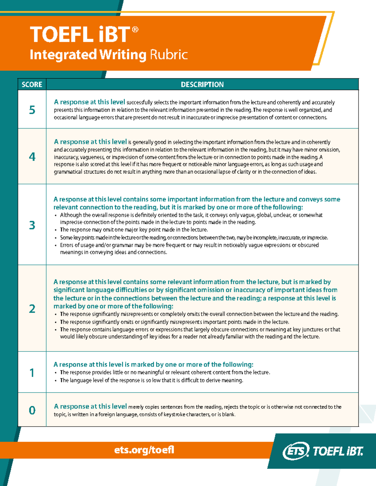 Toefl ibt writing rubrics - SCORE DESCRIPTION 5 A response at this ...