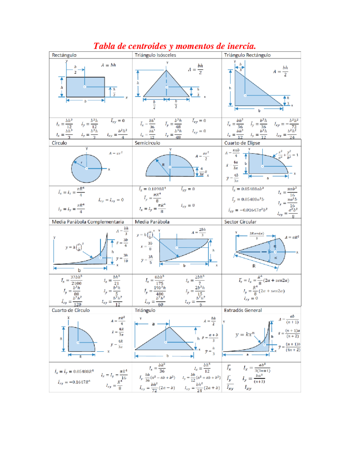 Tabla de centroides y momentos de inercia - Rectángulo Triángulo ...