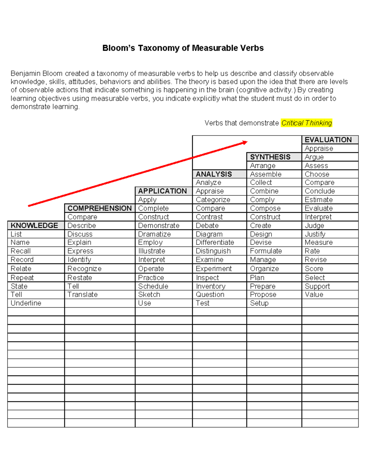 Blooms Taxonomy - Best - N/A - Bloom’s Taxonomy of Measurable Verbs ...