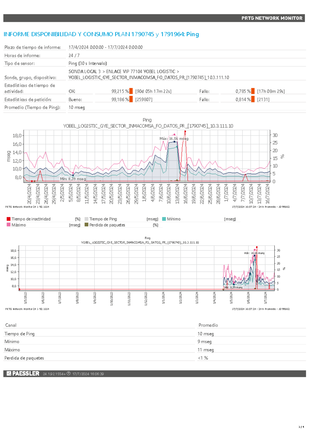 Informe Disponibilidad Y Consumo PLAN 1790745 y 1791964 - INFORME ...