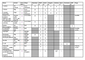Parasitology Chart - Summary of all the assessable parasites ...