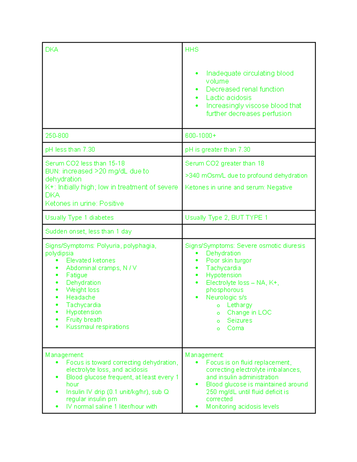 DKA vs HHS: Endocrine/Diabetes - DKA HHS Inadequate circulating blood ...
