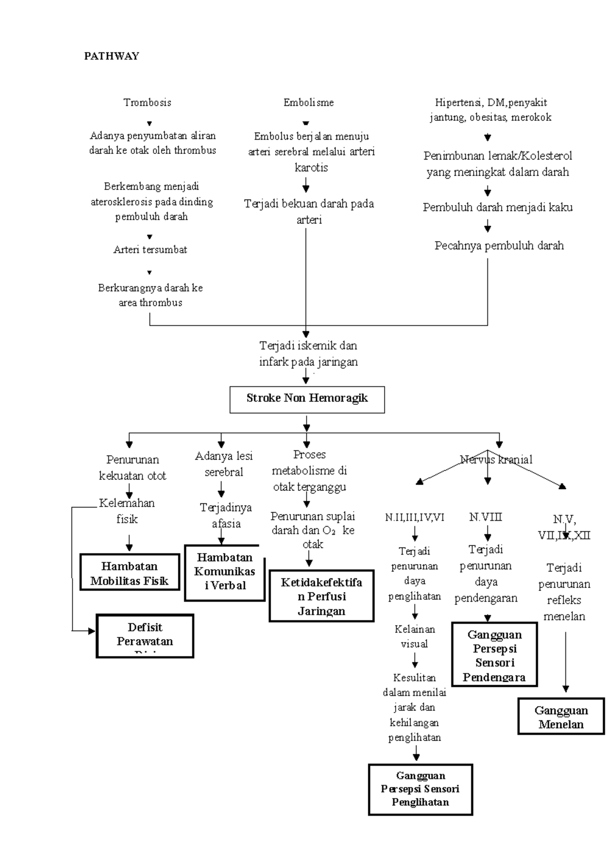 Scfull - Resume - PATHWAY Proses metabolisme di otak terganggu Adanya ...
