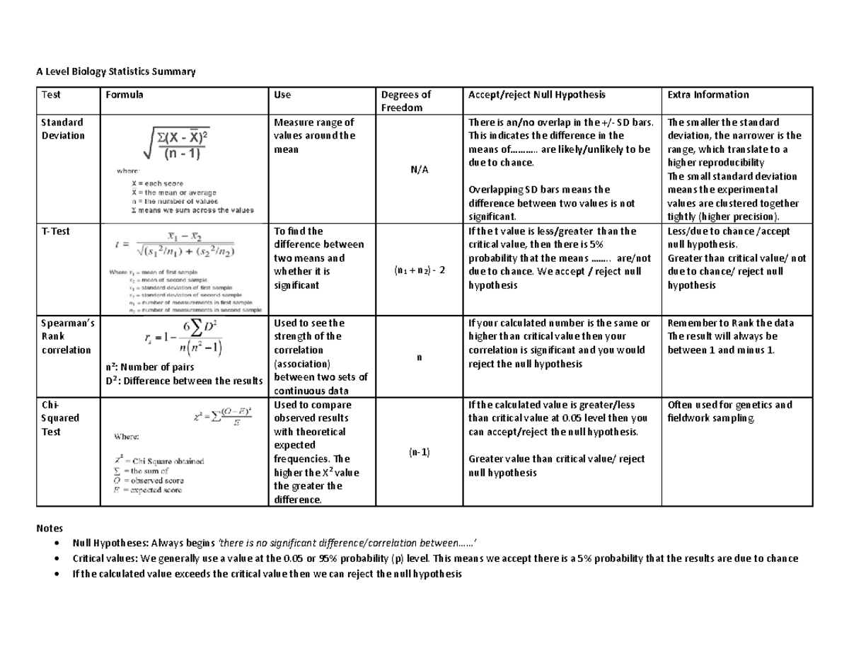 Stats booklet Y13 GLY - A Level Biology Statistics Summary Test Formula ...