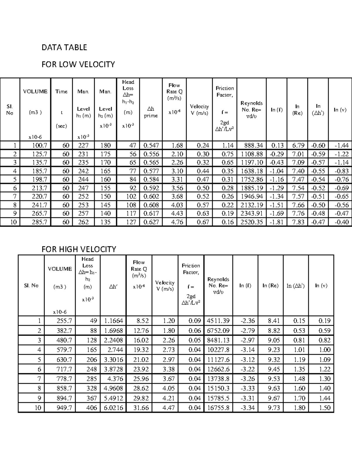 fluid flow property high and low velocity - DATA TABLE FOR LOW VELOCITY ...
