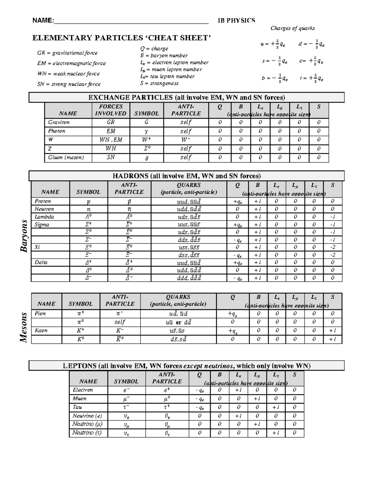 Elementary Particles ‘ Cheat Sheet’ - NAME ...