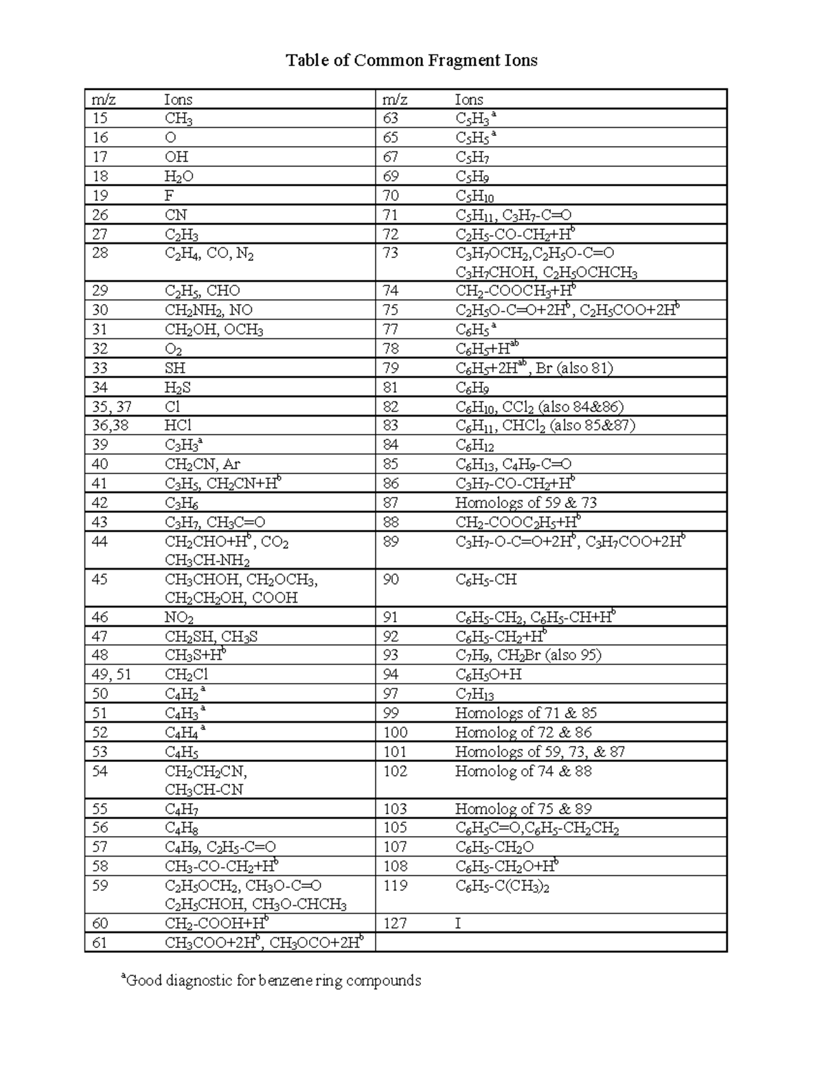 Common MS fragment ions - Table of Common Fragment Ions 15 16 17 18 19 ...