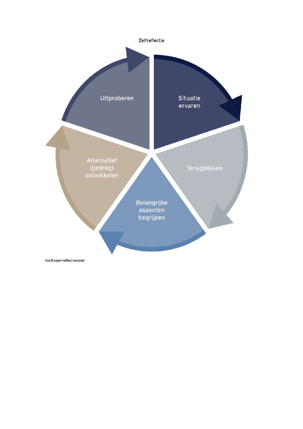 Reflectiecirkel van korthagen - persoonlijke praktijktheorie ...