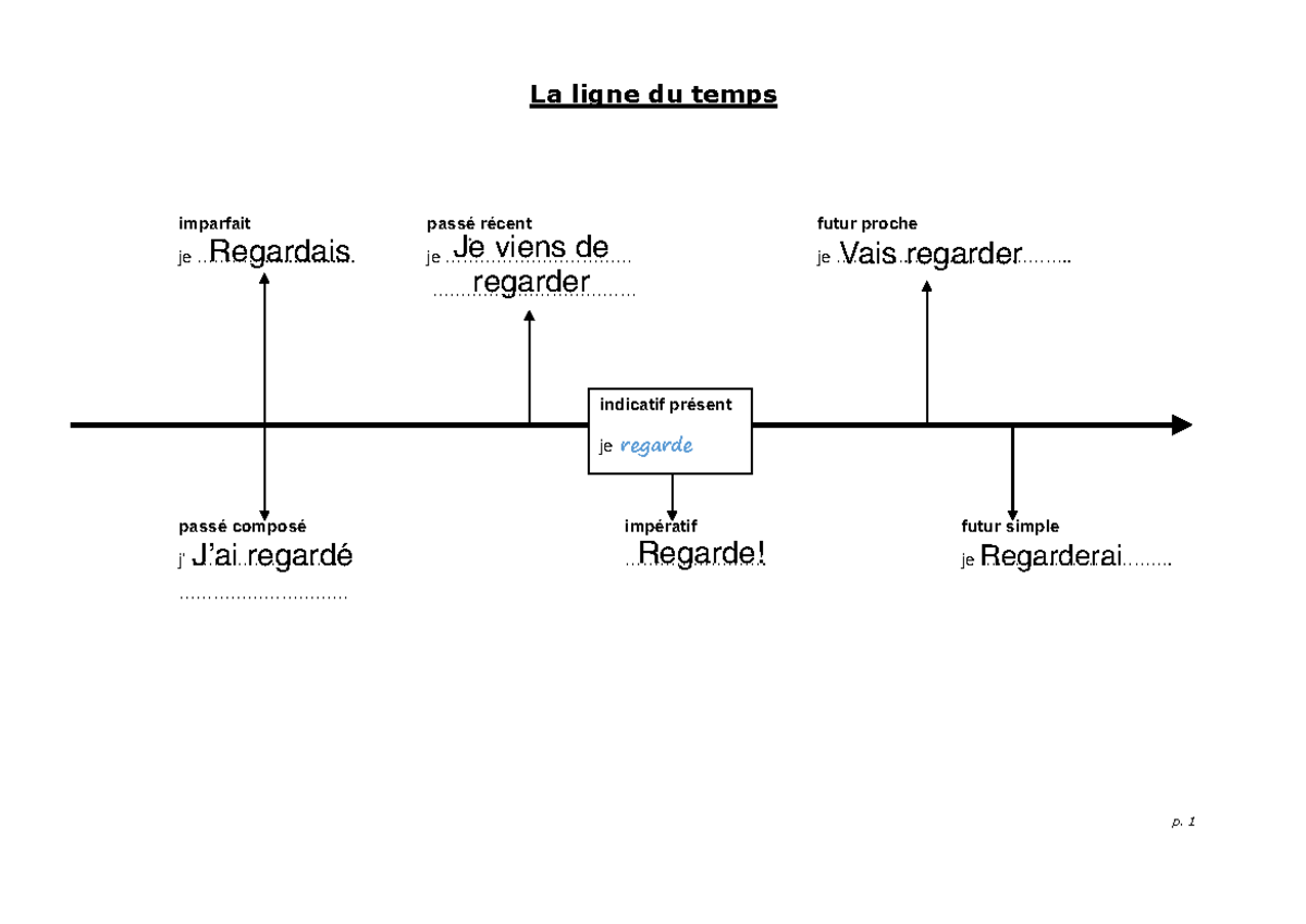 Révision des verbes (+ futur simple) - La ligne du temps imparfait je ...