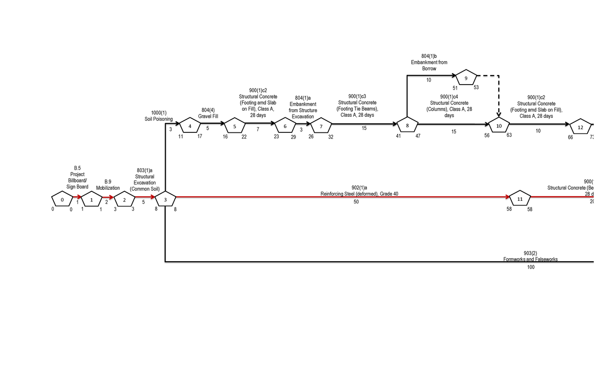 Project Crashing - 1 B. Project Billboard/ Sign Board B. Mobilization 2 ...