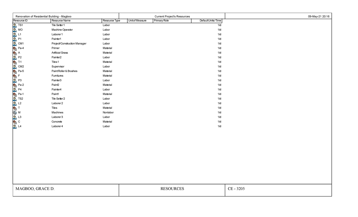 Primavera P6 Exercise 2 for resources - Resource ID Resource Name ...