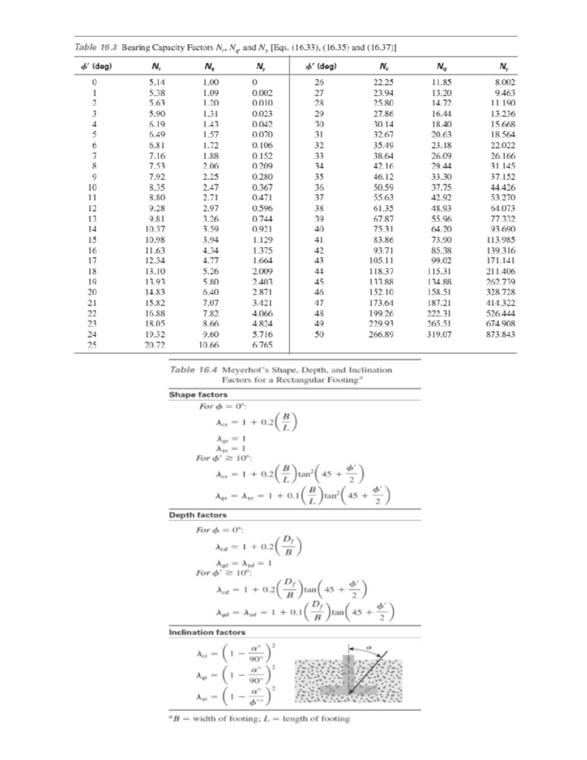 Bearing Capacity Tables - Table 16 Bearing Capacity Factors No Nq and ...