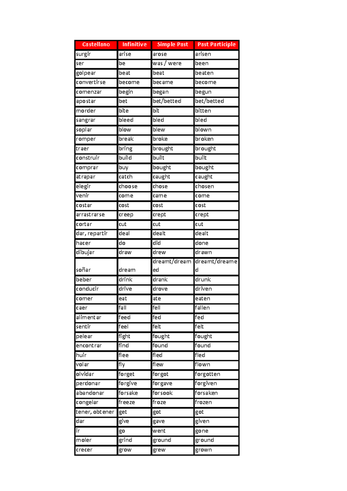 Verbos irregulares - Castellano Infinitive Simple Past Past Participle ...