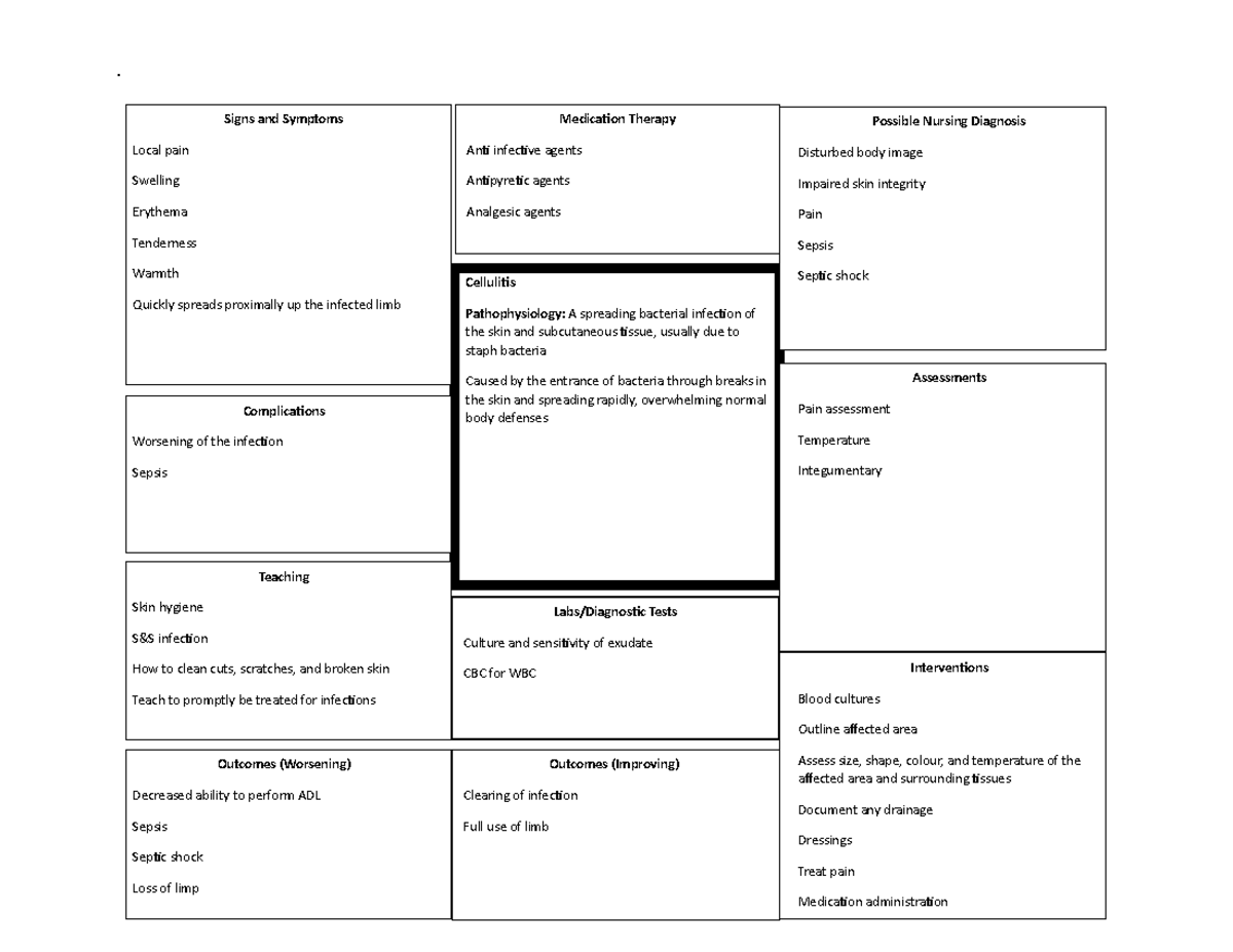 Cellulitis Patho - . Signs and Symptoms Medication Therapy Possible ...