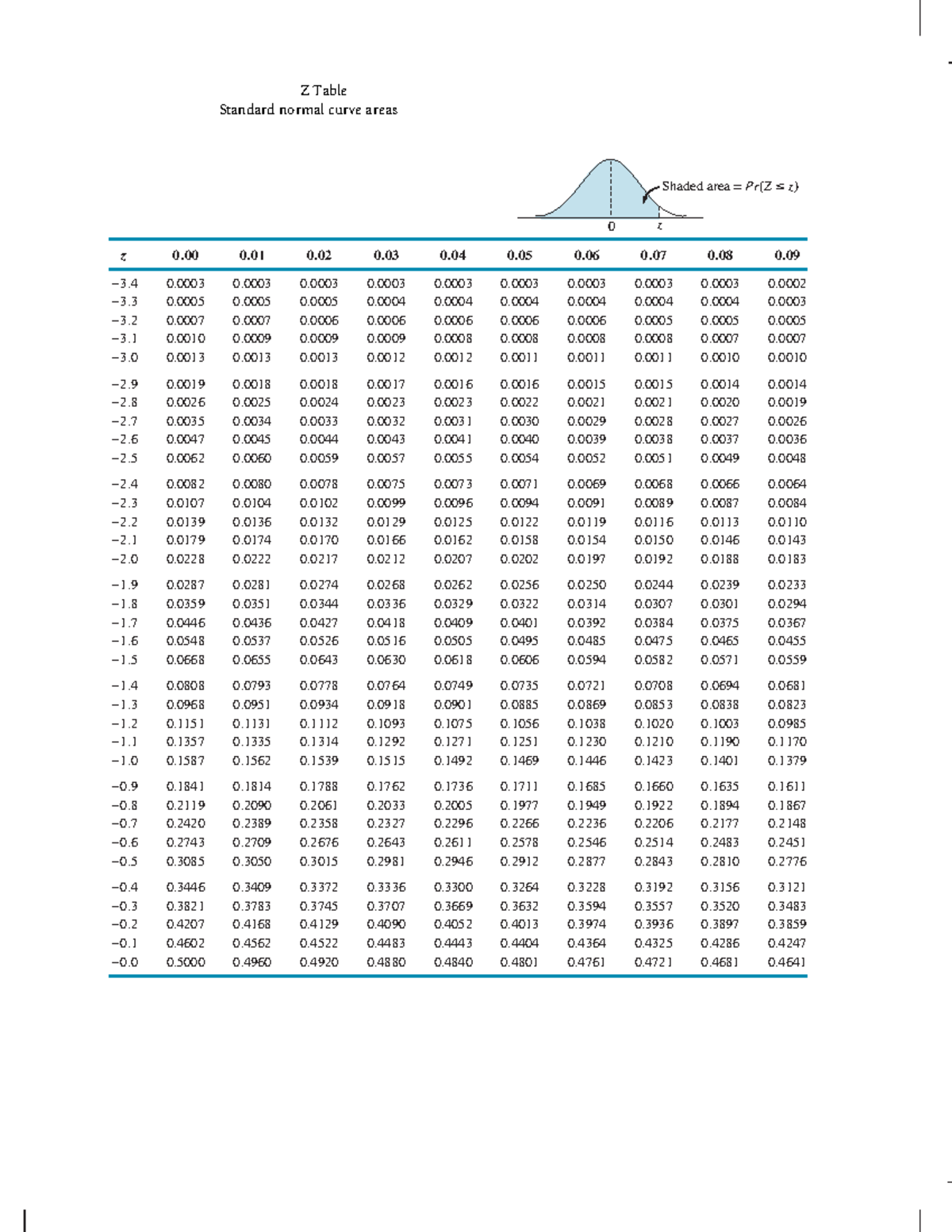 Z and t tables(2) - Shaded area = Pr ( Z z ) Z Table z 0 z −3 0 0 0 0 0 ...