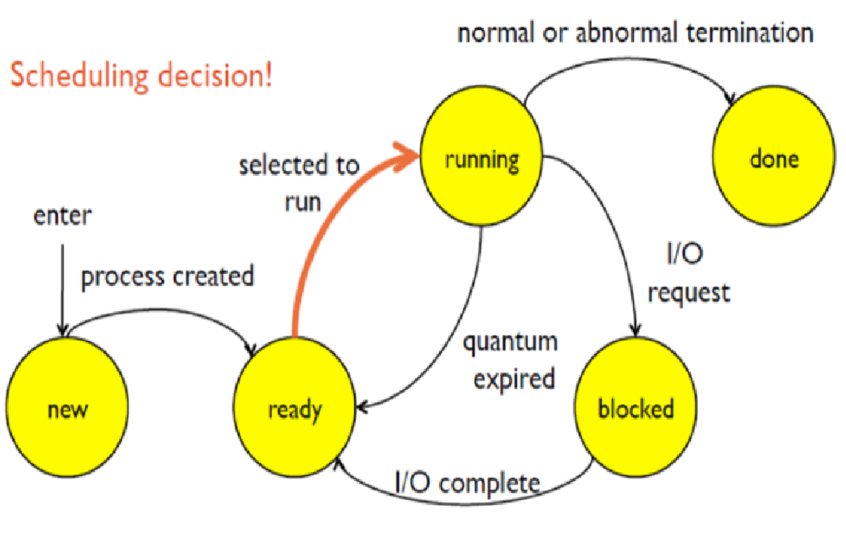 Processes Scheduling basics - normal or abnormal termination Scheduling ...
