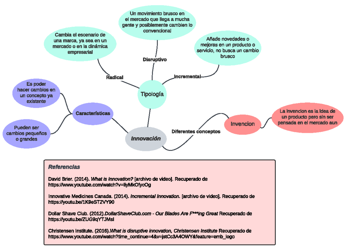 Mapa mental - Innovación Invencion Tipología Diferentes conceptos La ...