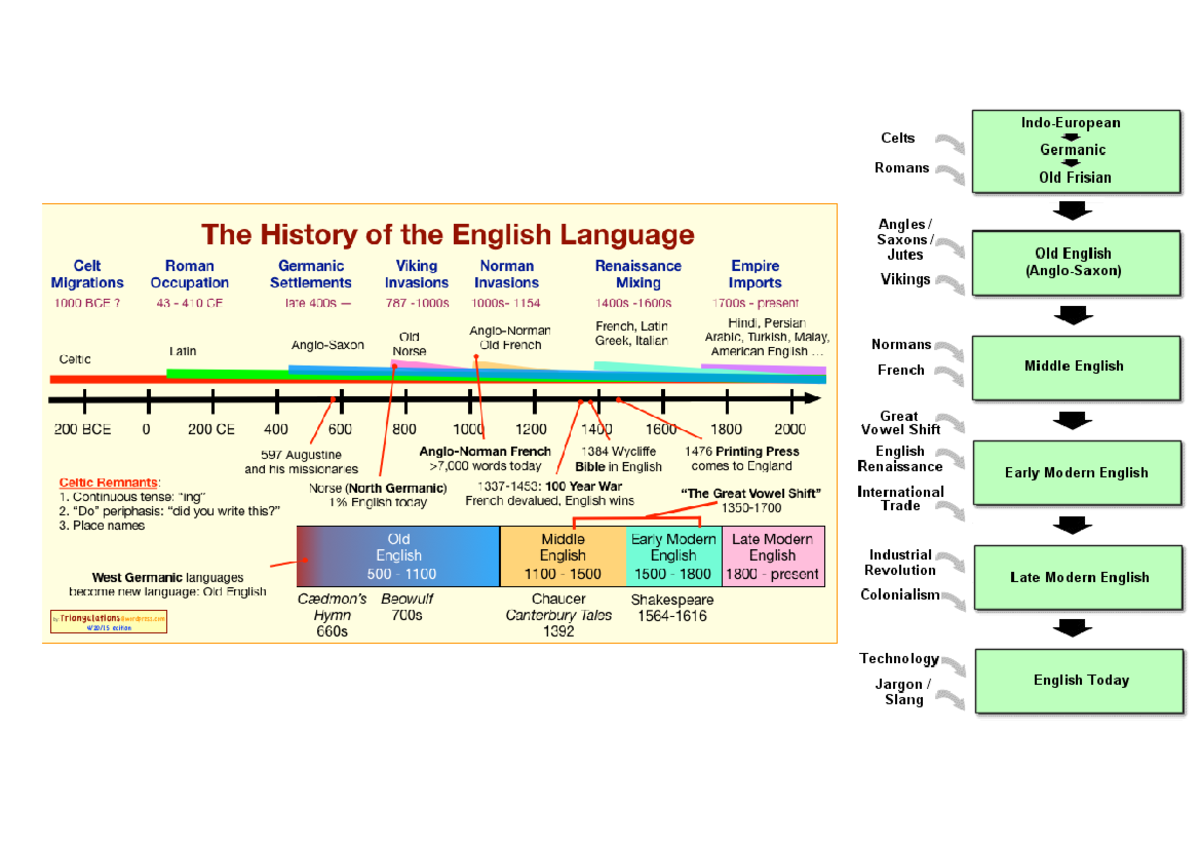 The history of English - summary - Chapter 1 The Origins of English ...